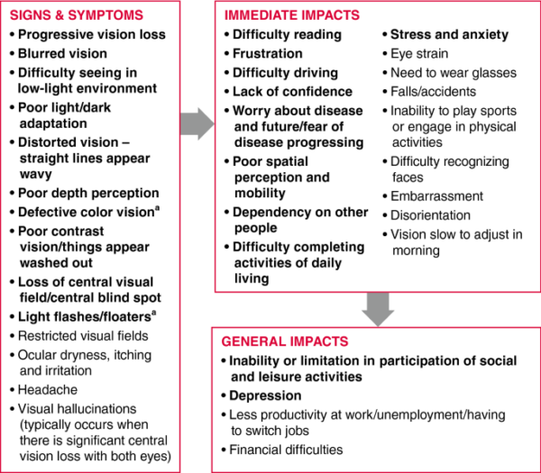 Age Related Macular Degeneration Signs and Symptoms - Low Vision Aids