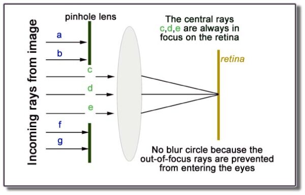 Pinhole Test for Macular Degeneration - Low Vision Aids